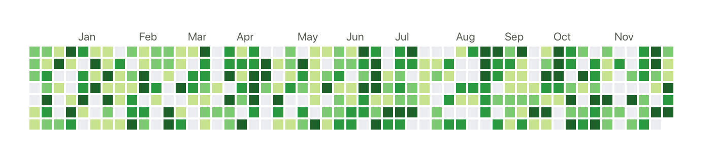 Frappe Charts – GitHub-inspired simple and modern charts for the web ...