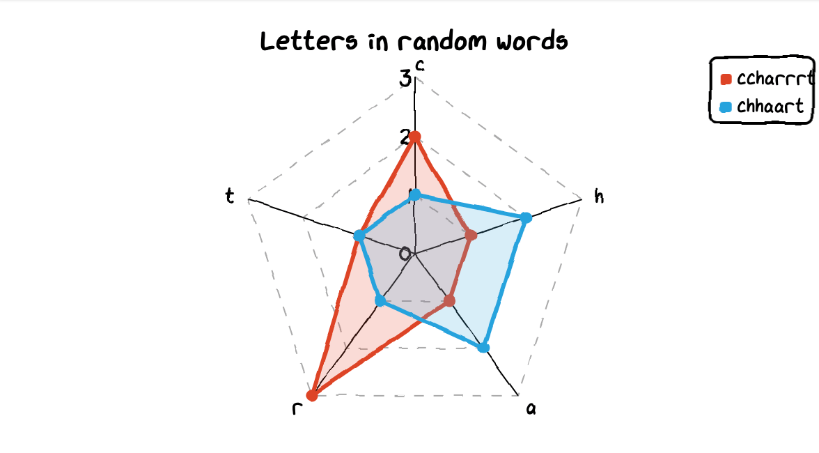 Chart.xkcd – dotdev